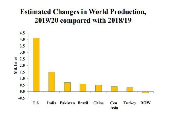 Cotton output to rise by 6.8% – USDA Report | Thread Nebula